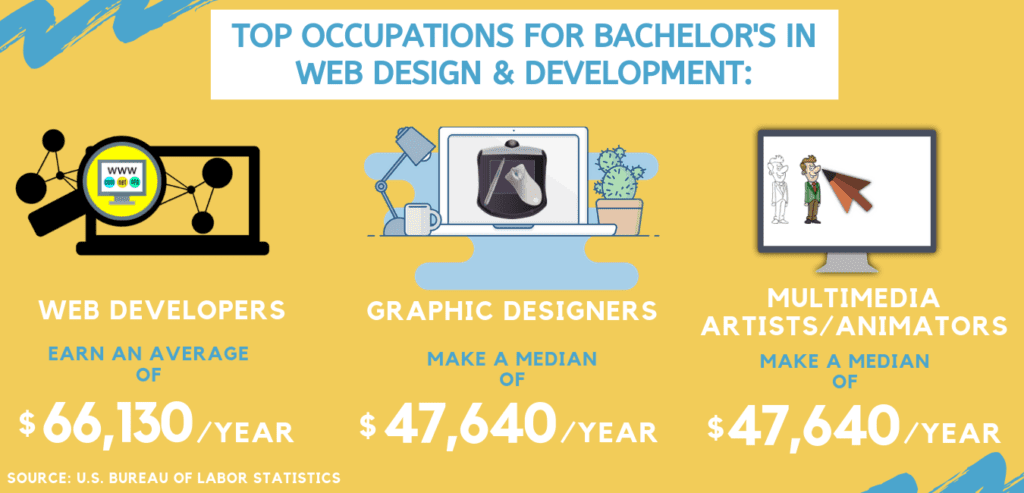 The 20 Best Online Schools for Bachelor's in Web Design and Development ...